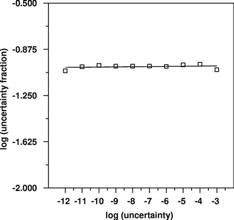 A Plot Of Fraction Of Uncertain Parameter Values As A Function Of