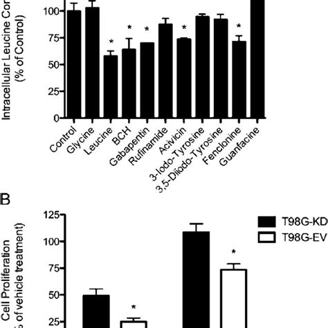 Predicted Lat 1 Structure And Ligand Binding Mode A Predicted