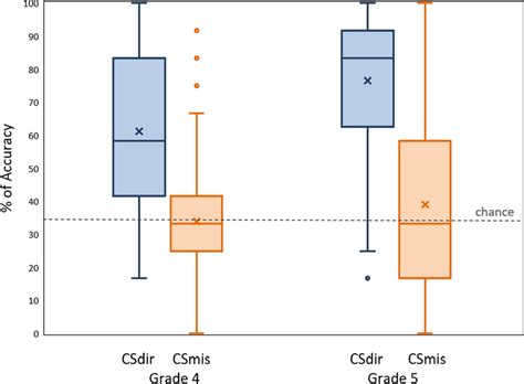 Boxplots Of The Two Facets Of Context Sensitivity At Grade 4 And 5 Download Scientific Diagram