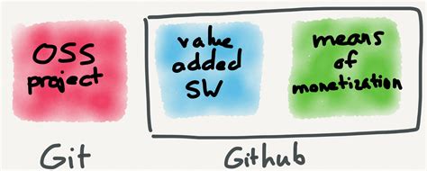 Docker And The Integrated Open Source Company Stratechery By Ben Thompson