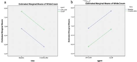 Ab The Reduction In Lf Values Suggests An Increasing Md With Cpp Acfp Download Scientific