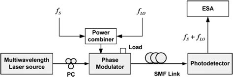 Block Diagram Of The Proposed All Optical Microwave Signal Processor