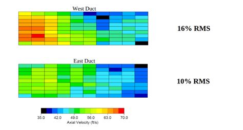 Making Decisions From Data With Percent Rms Statistics Airflow