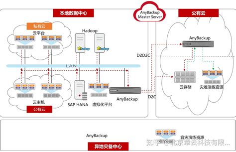 数据备份容灾解决方案 知乎