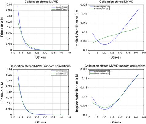 Calibration Of The Mvmd Model On 9 Months Options Relative To Data