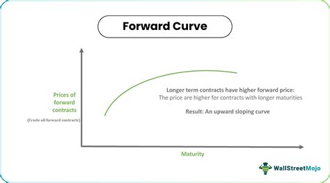 Forward Curve What Is It Examples Vs Spot And Swap Curves