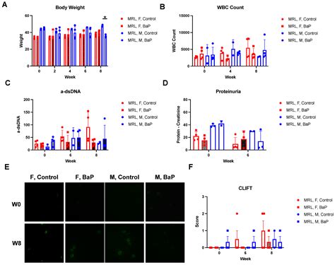 Benzo A Pyrene Exposure Reduces Cell Type Diversity And Stimulates Sex