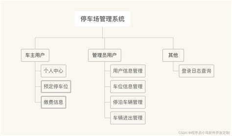 基于springboot技术的《停车场管理系统》的设计与实现 项目全套源码毕业论文停车场管理系统是用计算机管理机动车辆的档案运营管理以及