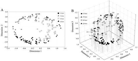 Multidimensional Map Showing Neuron Similarity In Two Dimensions A Download Scientific