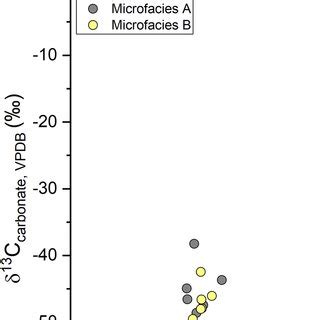 Crossplot Showing Stable Oxygen And Carbon Isotopes Of Carbonate Samples Download Scientific
