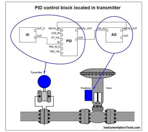Electronic Valve Positioners Process Technology In Control Valves Piping