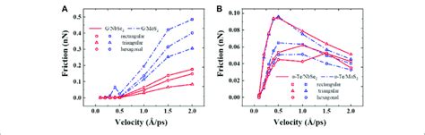 Effect Of Sliding Velocity On Interlayer Friction The Shape Of The
