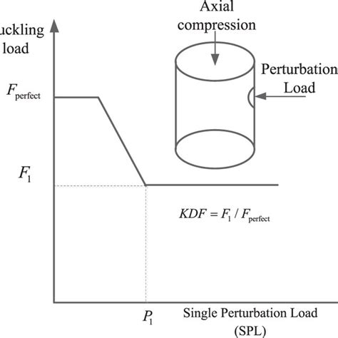 Sketch Map Of Single Perturbation Load Approach Download Scientific Diagram