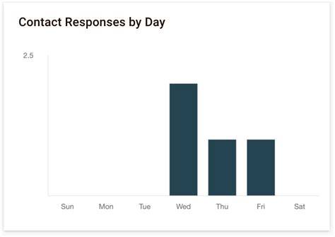 campaign analytics ocelot support