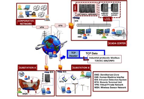 A Current Scada Network Architecture Download Scientific Diagram