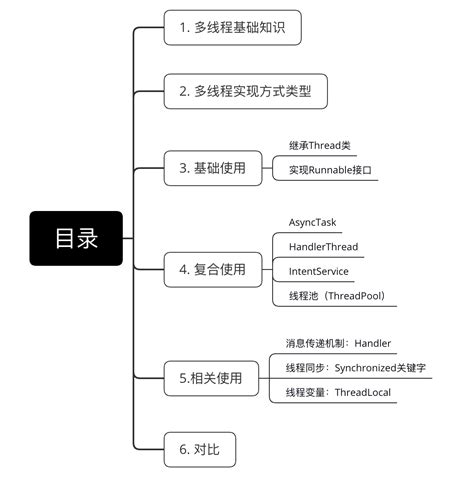 Android多线程请收好这份全面 详细的多线程学习指南 腾讯云开发者社区 腾讯云