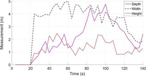 temporal evolution of the width height and depth download