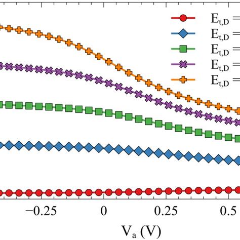 Voltage Dependent Ideality Factor Values Calculated Using Eq 14 Of Download Scientific