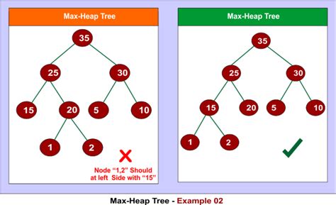 Heap Tree In Data Structure Cs Taleem
