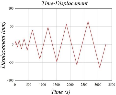 A A Cyclic Test Example B Hysteretic Behavior Source [1] Download Scientific Diagram