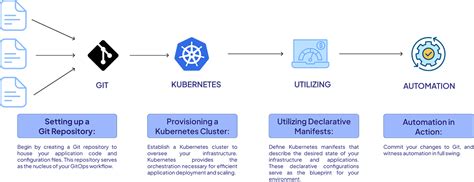 The Perfect Trio Gitops Kubernetes And Platform Engineering Medium