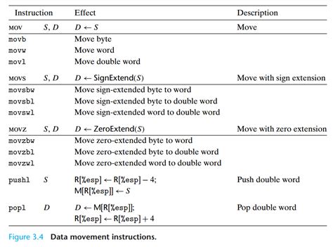CSAPP 程序的机器级表示 Sixzeroo