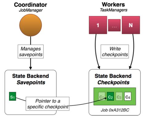 Flink Checkpointsavepoint 差异 时间与精神的小屋