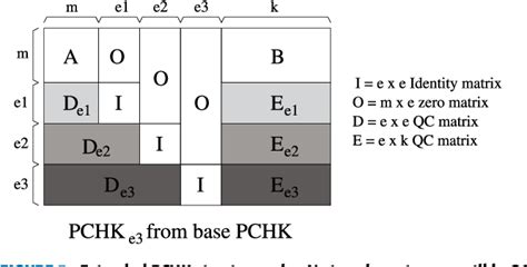 figure 3 from a stepwise rate compatible ldpc and parity management in