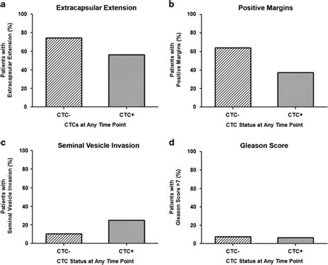 Circulating Tumor Cell Ctc Status At Any Time Point Correlates With