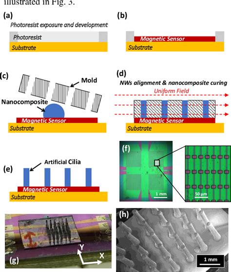 Figure 3 From Magnetic Tactile Sensor For Braille Reading Semantic Scholar