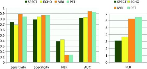 Pooled Estimates Of Diagnostic Accuracy Of Myocardial Perfusion Imaging Download Scientific