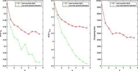 The Comparisons Of Two Estimators Example 6 With Download