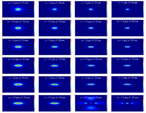 Electric Field Spatial Distribution Of Au Stripe Waveguide When The