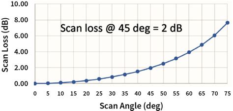 Rf Which Is The Cause Of Scan Losses In A Linear Phased Antenna