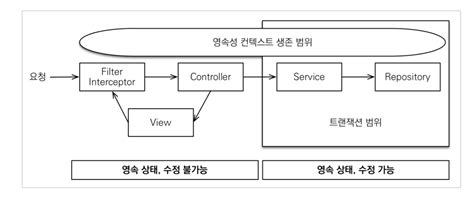 Api 개발 고급 실무 필수 최적화