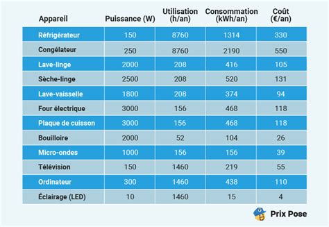 Comment Calculer La Consommation Dun Appareil électrique Prix