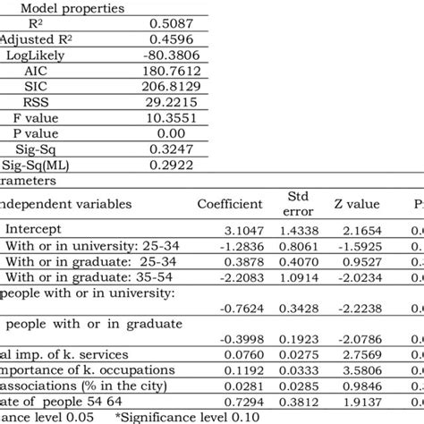 1 results for ordinary least square regression model download table