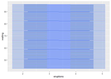`layer` Does Not Work As Expected For Creating A `geomdensity2d` Plot
