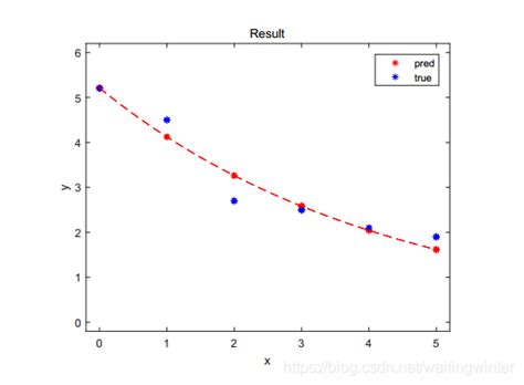 Lmlevenberg Marquadrdt 算法在matlab中的实现及实例matlab Lm算法 Csdn博客