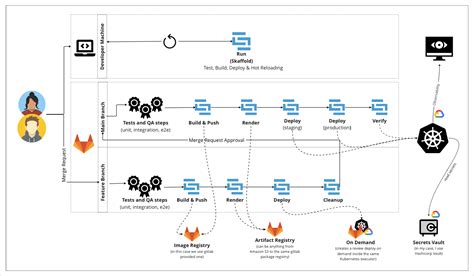 How To Build A Cicd Workflow With Skaffold For Your Application