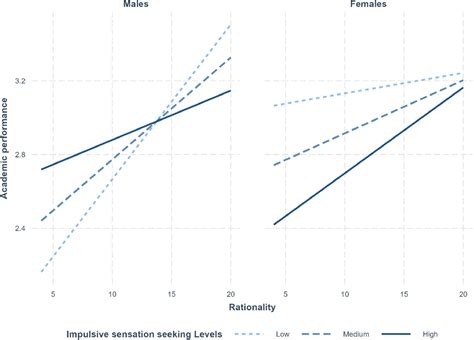Frontiers Exploring The Predictors Of Academic Performance The Role