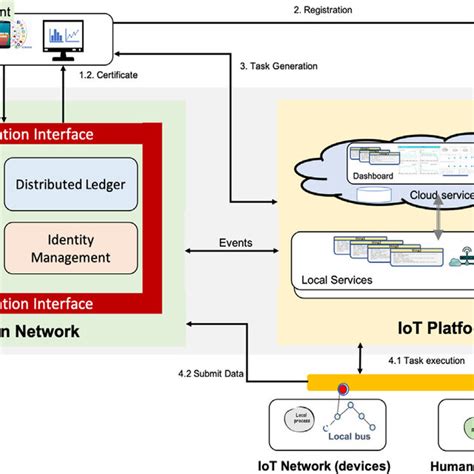 Workflow Between Applications Blockchain And Iot Platform Download