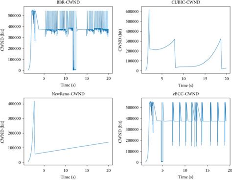 varying congestion window size during transmission download