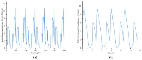 A Stator 3d Model B Zeroth Order Mode 7577 4 Hz C Download Scientific Diagram