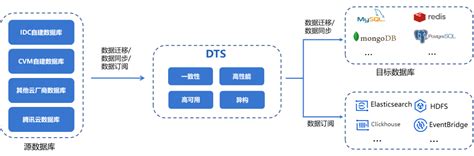 腾讯云数据库dts发布全新数据集成方案：全增量无缝同步，快速构建实时数仓 快出海