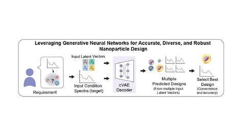 Leveraging Generative Neural Networks For Accurate Diverse And Robust Nanoparticle Design