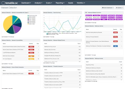 Malware Detection - SC Dashboard | Tenable®