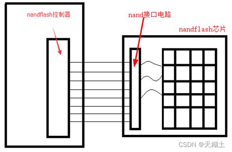 外存——nandflash芯片与s5pv210的nandflash控制器三星flash芯片 Csdn Csdn博客