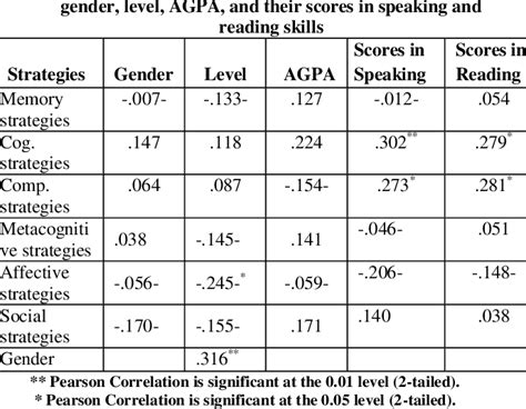 Correlations Between Learners Use Of The Llss And Their Download Scientific Diagram