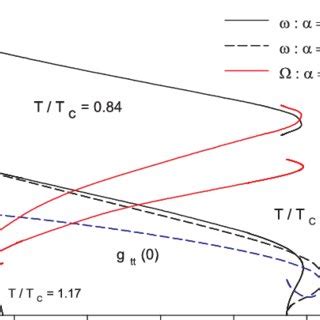 Relation between ω and Ω Download Scientific Diagram